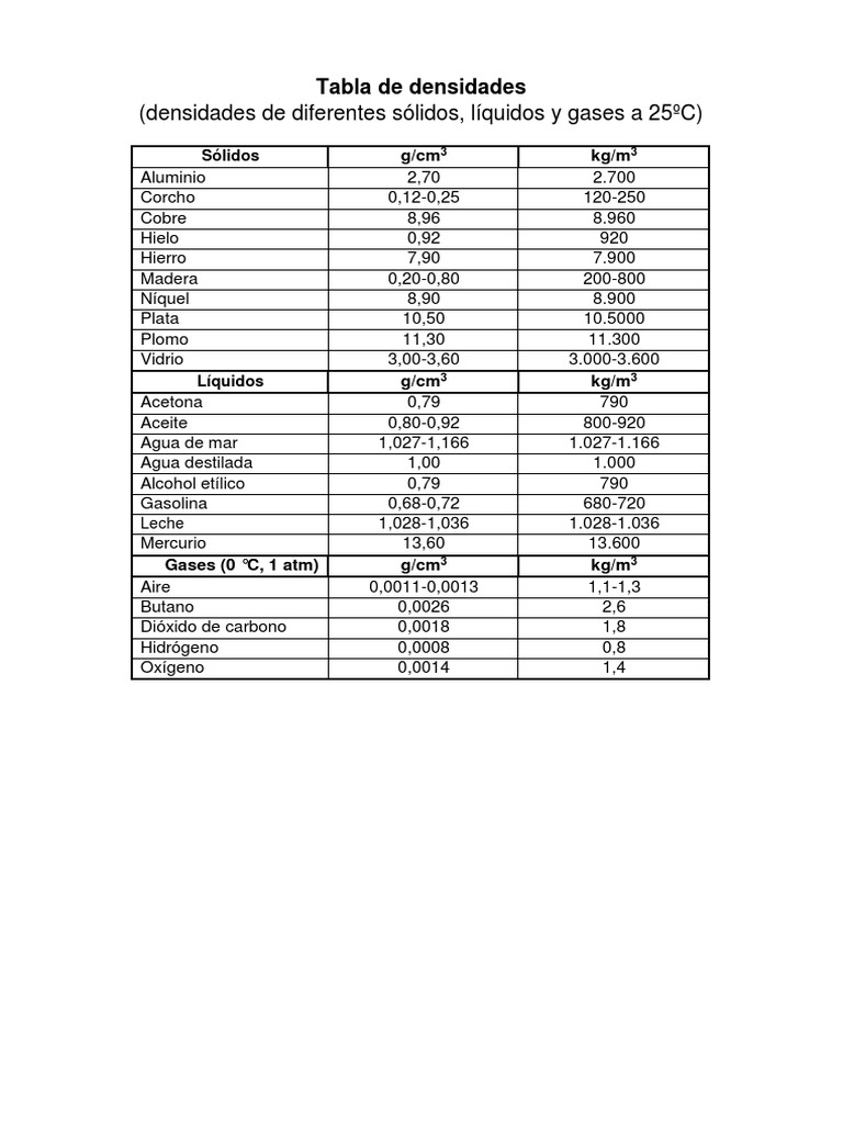 Tabla de Densidades | PDF
