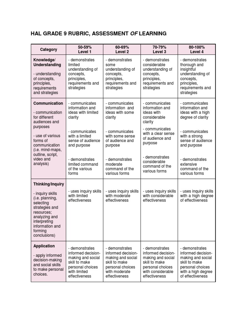 Rubric | Download Free PDF | Inquiry | Decision Making