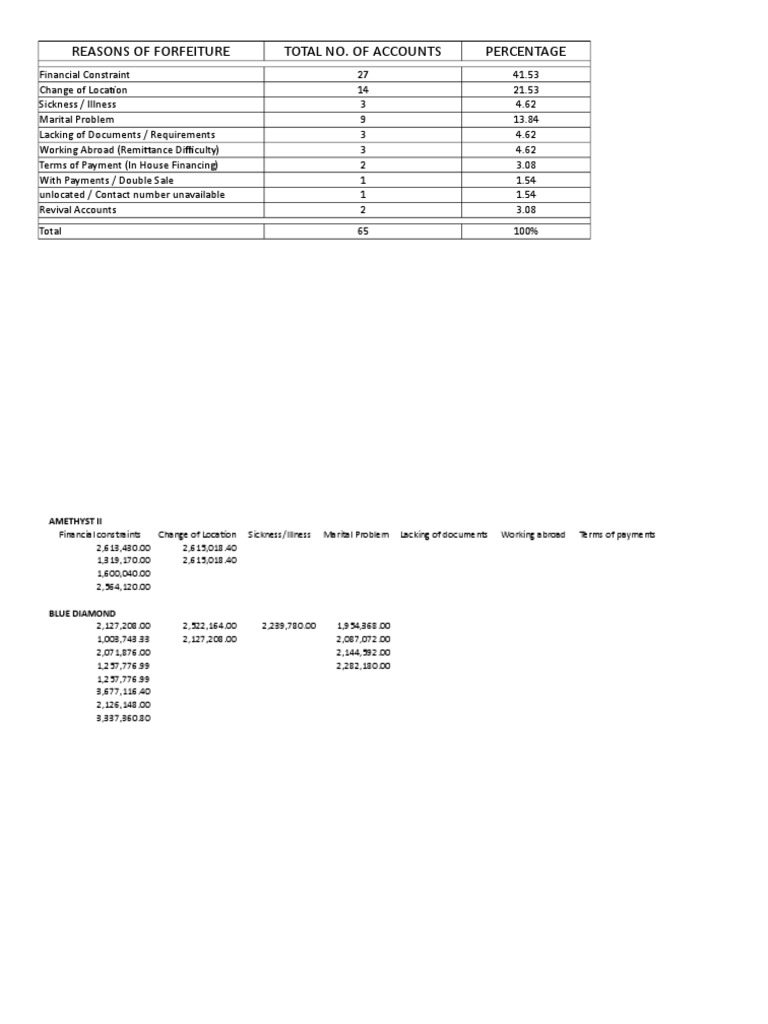 Reasons of Forfeiture Total No. of Accounts Percentage | PDF
