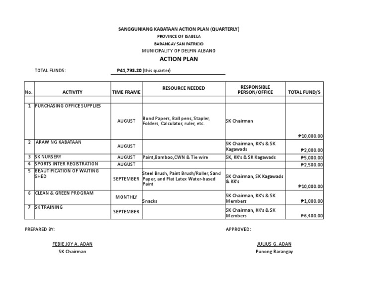 Sangguniang Kabataan Action Plan (Quarterly) | PDF | Youth ...