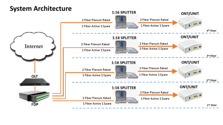 FTTH System Architecture | PDF