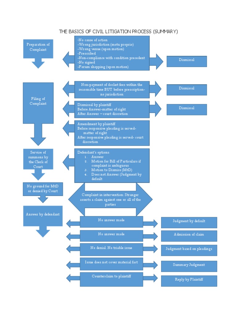 The Basics of Civil Litigation Process (Summary) : ND Answer Made | PDF ...