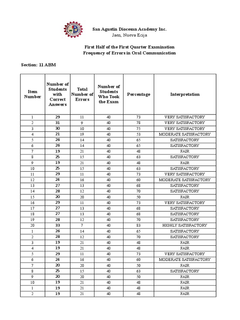 Frequency 20191 | PDF | Vocational Education | Test (Assessment)