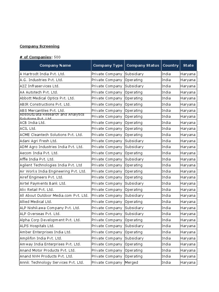 List of Companies in Gurgaon | PDF | Companies | Business