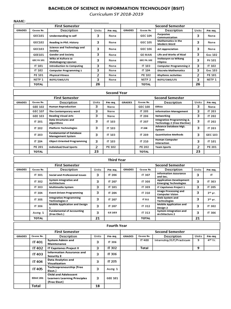 Bachelor of Science in Information Technology (Bsit) : Curriculum SY ...
