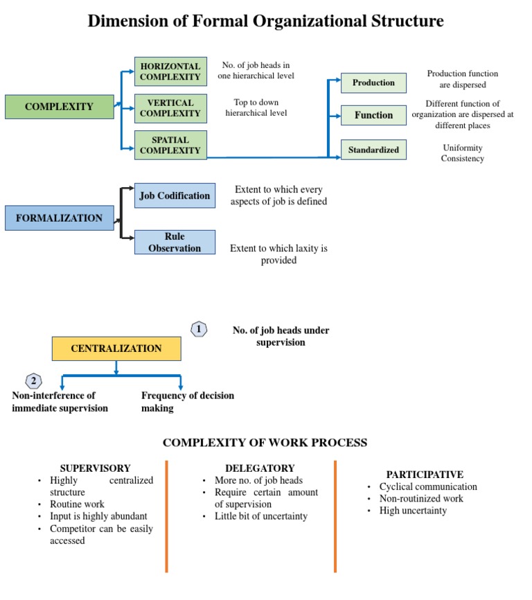 Dimension of Formal Organizational Structure: Complexity Function | PDF