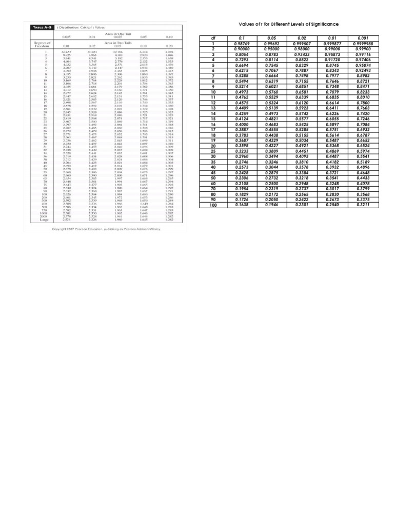 Values of R For Different Levels of Significance | PDF | Home & Garden