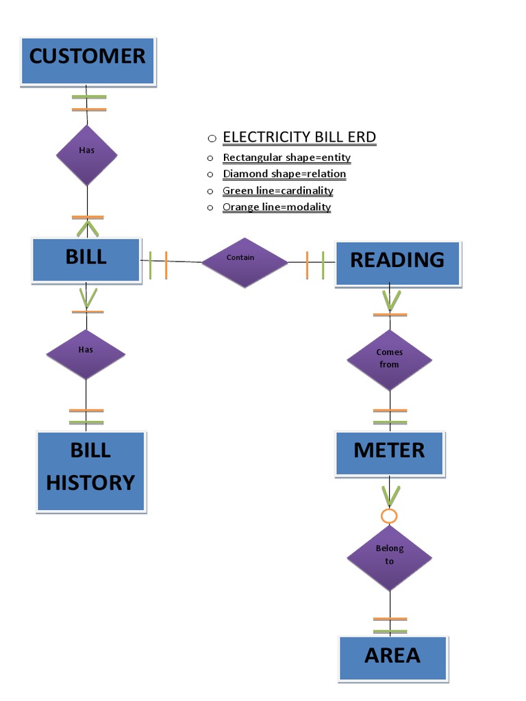 Erd of Bill | PDF