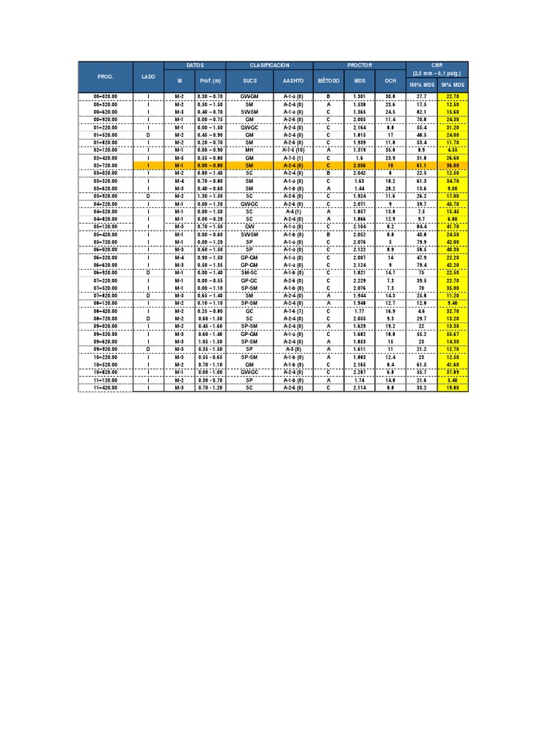 CBR Design Calculation Data Summary | PDF