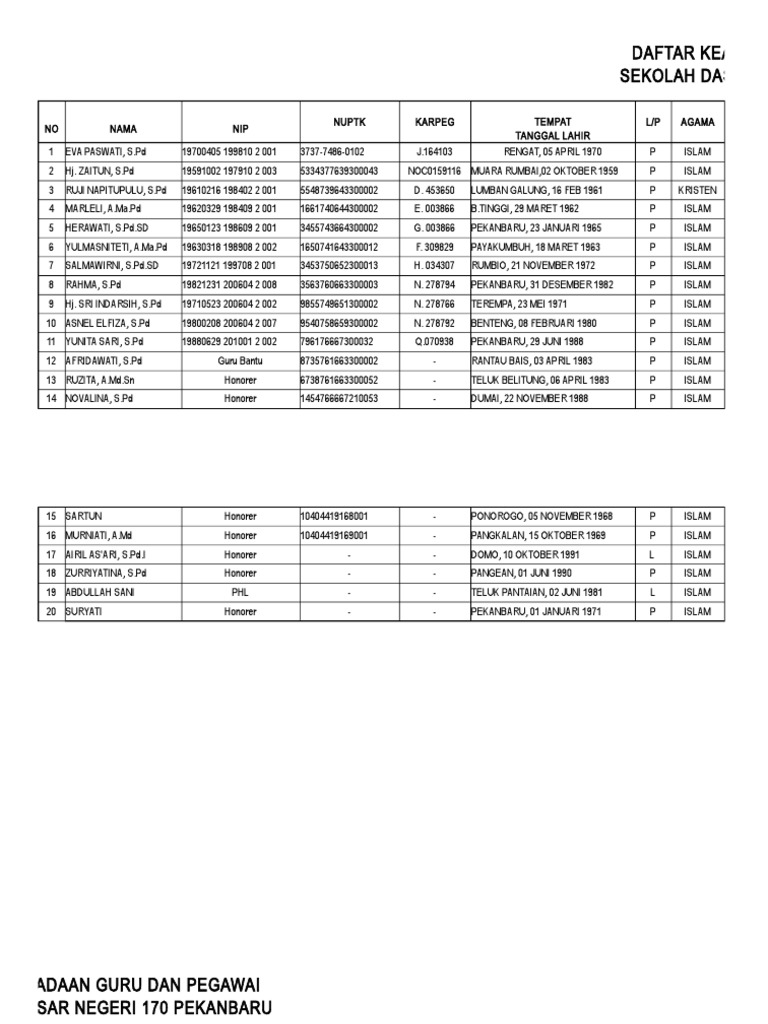 Daftar Keadaan Guru Dan Pegawai SD Negeri 170 Pekanbaru | PDF