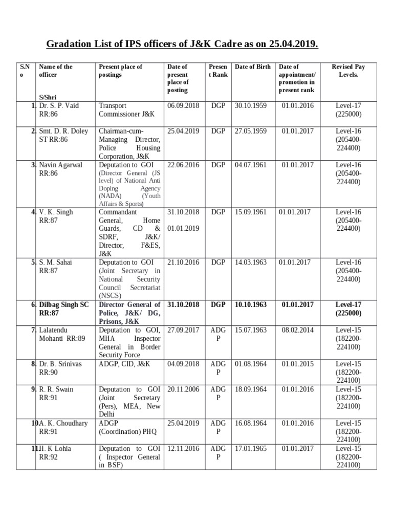 Civil List of IPS and SPS As On 25.04.2019 | PDF | Government Of India ...