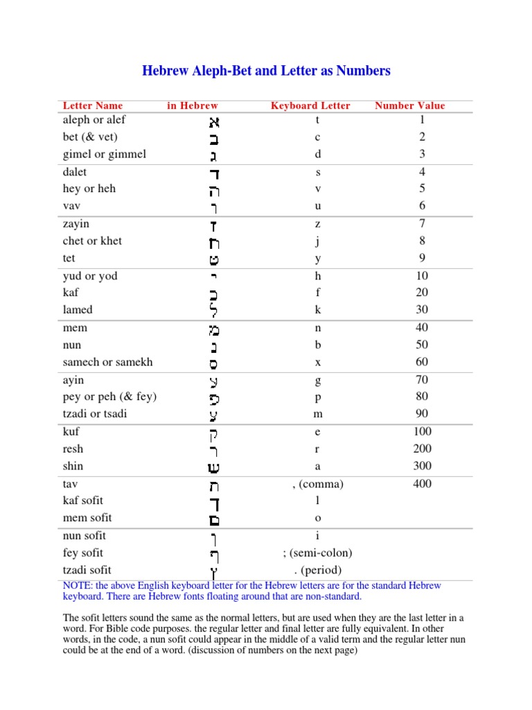 Hebrew Aleph-Bet and Letter As Numbers: Letter Name in Hebrew Keyboard ...
