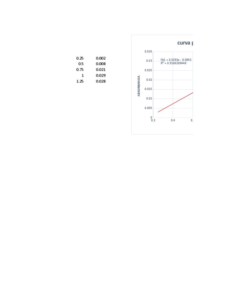Curva Patron de Plomo: 0.035 F (X) 0.0292x - 0.0043 R 0.9106288448 | PDF