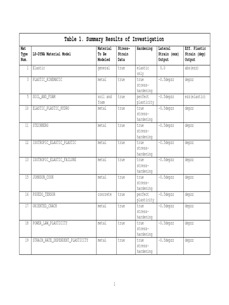 LS-Dyna Material Model Summary | PDF | Plasticity (Physics) | Elasticity (Physics)