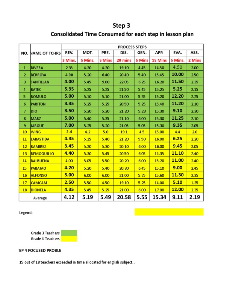 Step 3: Consolidated Time Consumed For Each Step in Lesson Plan ...