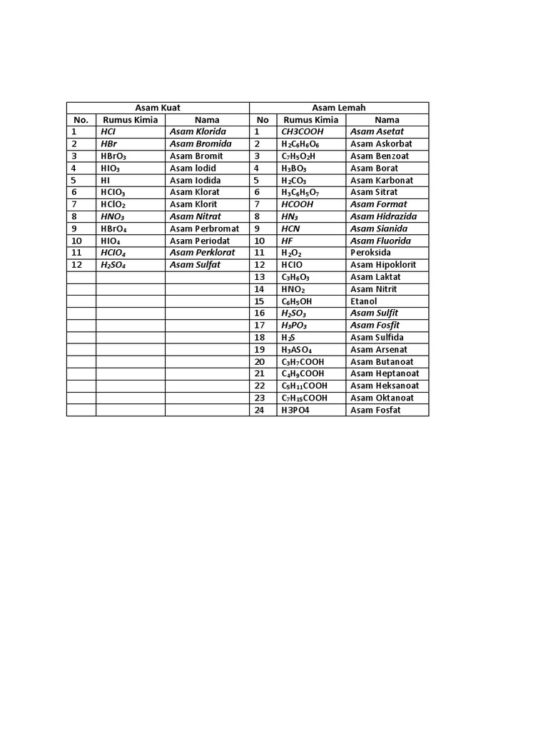 Daftar Asam Basa Kuat Lemah | PDF