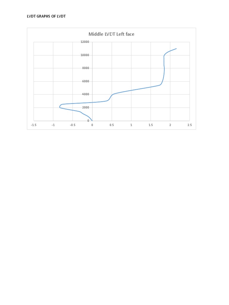 LVDT Graphs Unreinforced | PDF