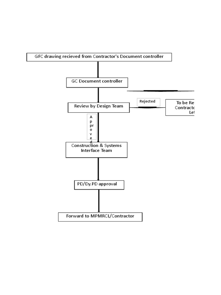 GFC Drawing Recieved From Contractor's Document Controller: Rejected | PDF