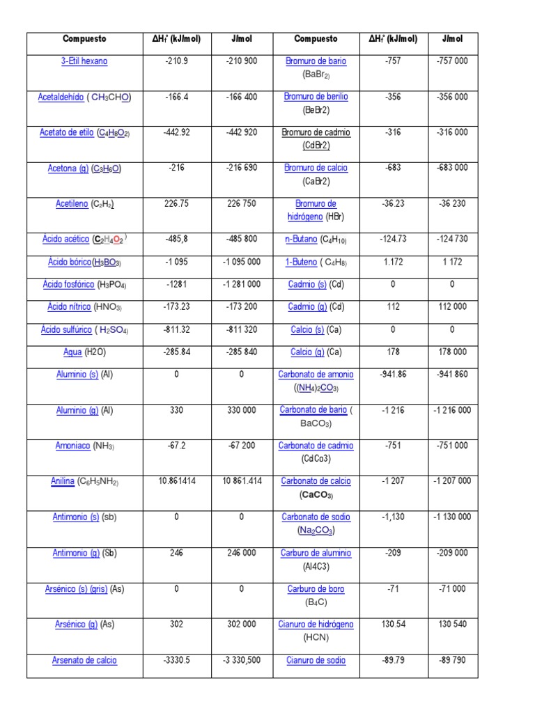 Tabla entalpía | Sustancias químicas | Compuestos químicos