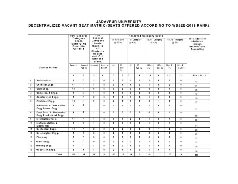 Decentralized Vacant Seat Matrix for Jadavpur University Displaying ...