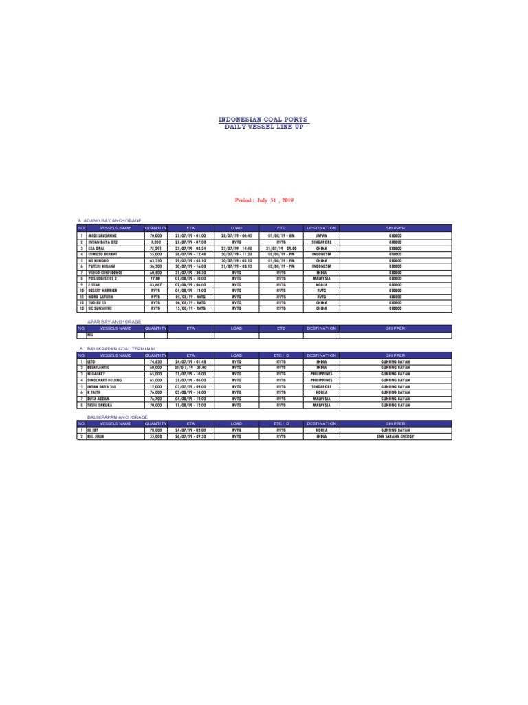 Indonesian Coal Ports Vessel Lineup | PDF | Home & Garden