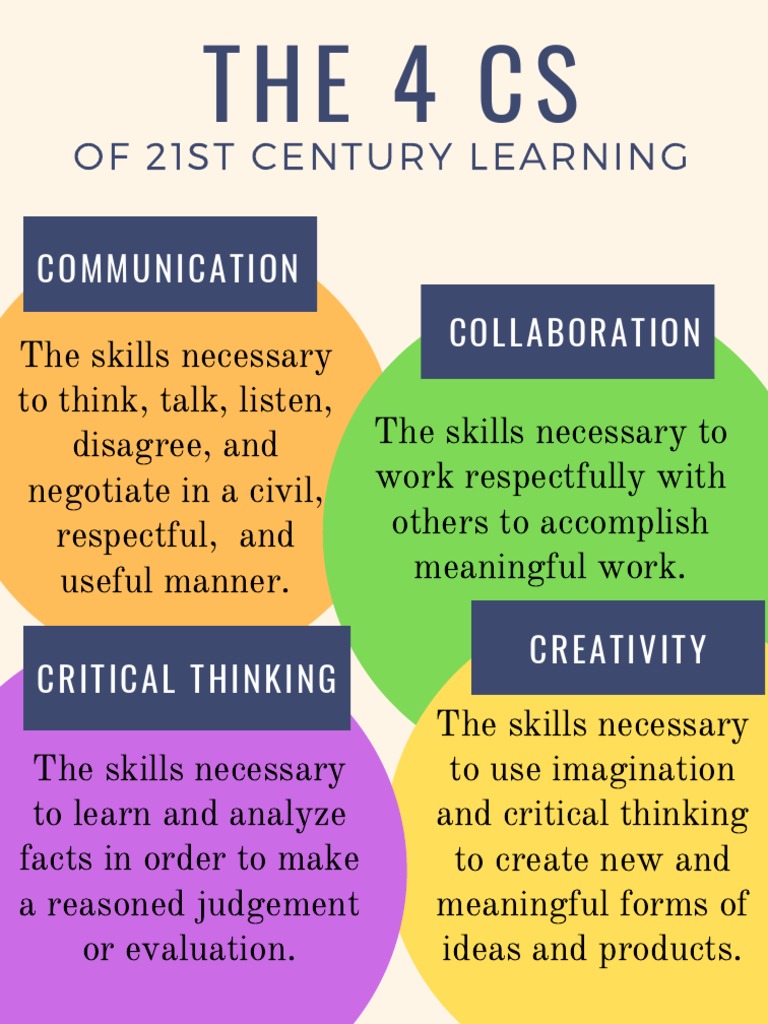 4 Cs of 21st-Century Learning Poster