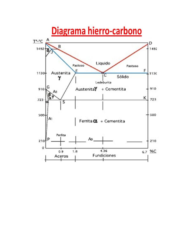 Diagrama Hierro Carbono | PDF