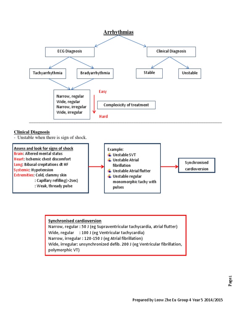 Arrhythmias: Clinical Diagnosis | PDF | Cardiovascular System ...