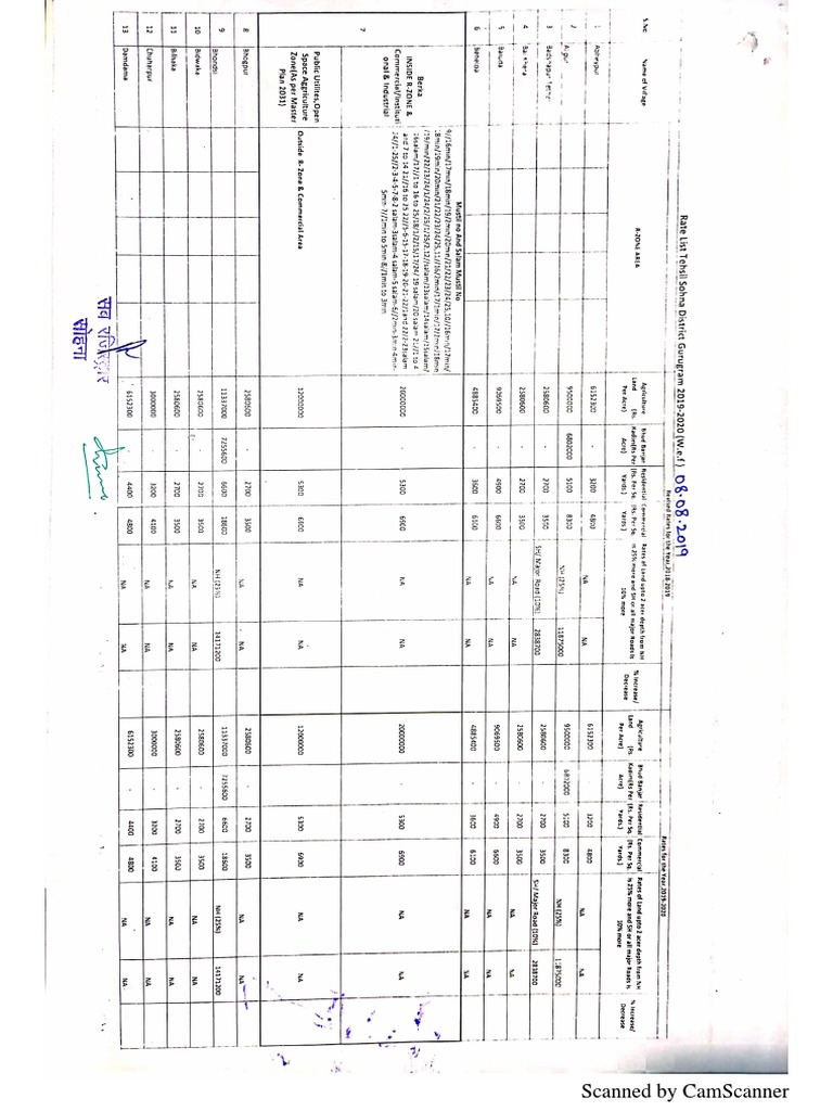 Gurgaon Tehsil | PDF