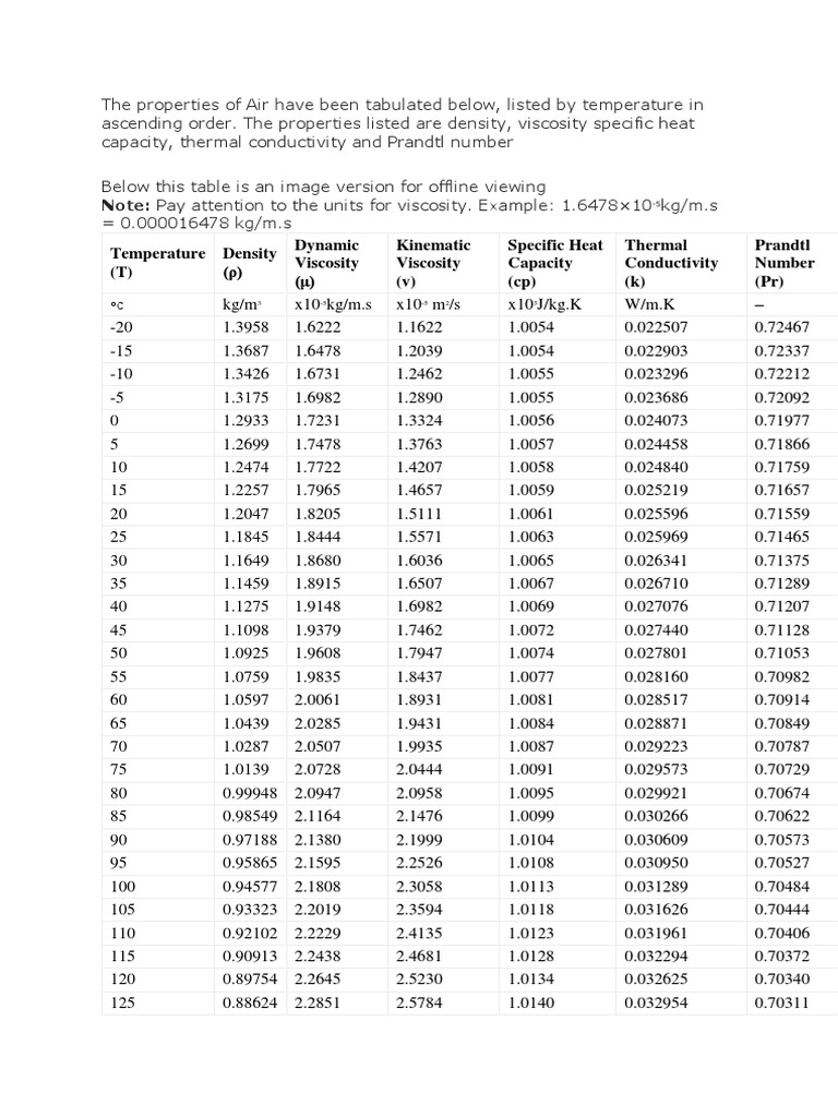 Air Properties by Temperature Table | PDF | Viscosity | Heat Capacity