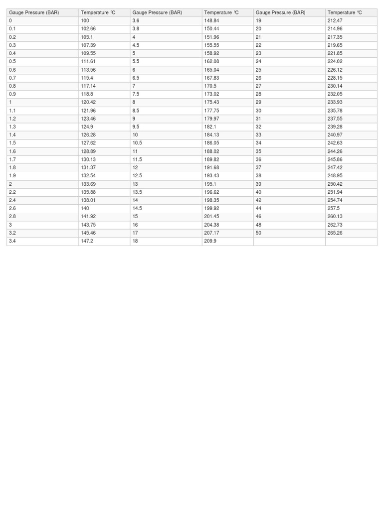 Gauge Pressure Steam Table | PDF | Mechanical Engineering | Physical Quantities