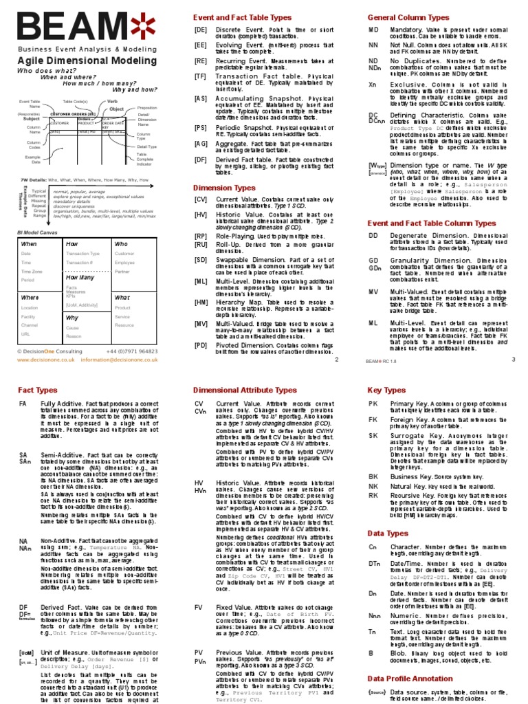 BEAM Reference Card | PDF | Data | Information Technology Management