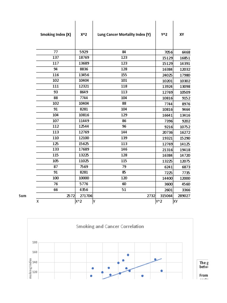 Smoking Index (X) X 2 Lung Cancer Mortality Index (Y) Y 2 XY | PDF ...