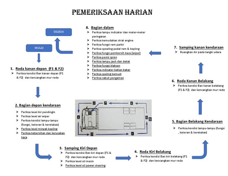 Langkah P2H Unit | PDF