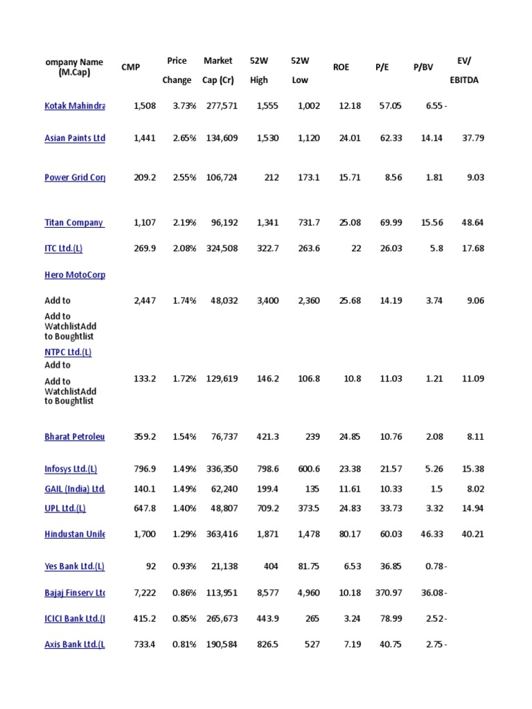 CMP Price Market 52W 52W ROE P/E P/BV EV/ Change Cap (CR) High Low ...