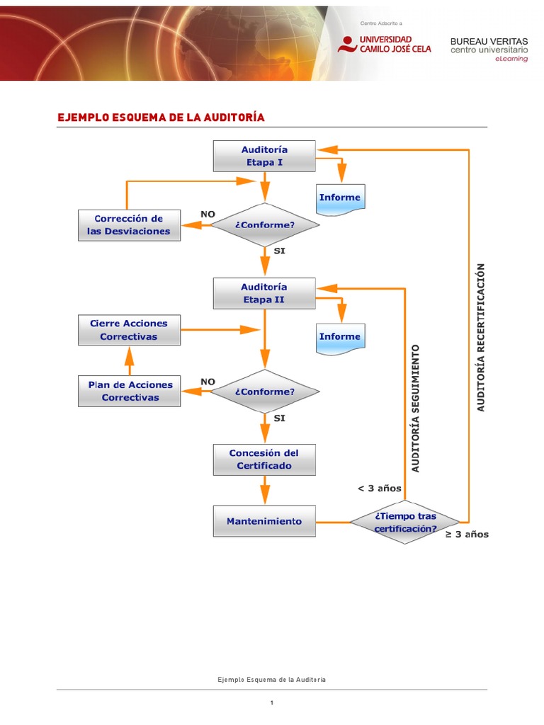 Ejemplo Esquema Auditoria | PDF