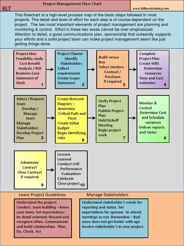 PMP Chart.pdf | Risk Management | Project Management