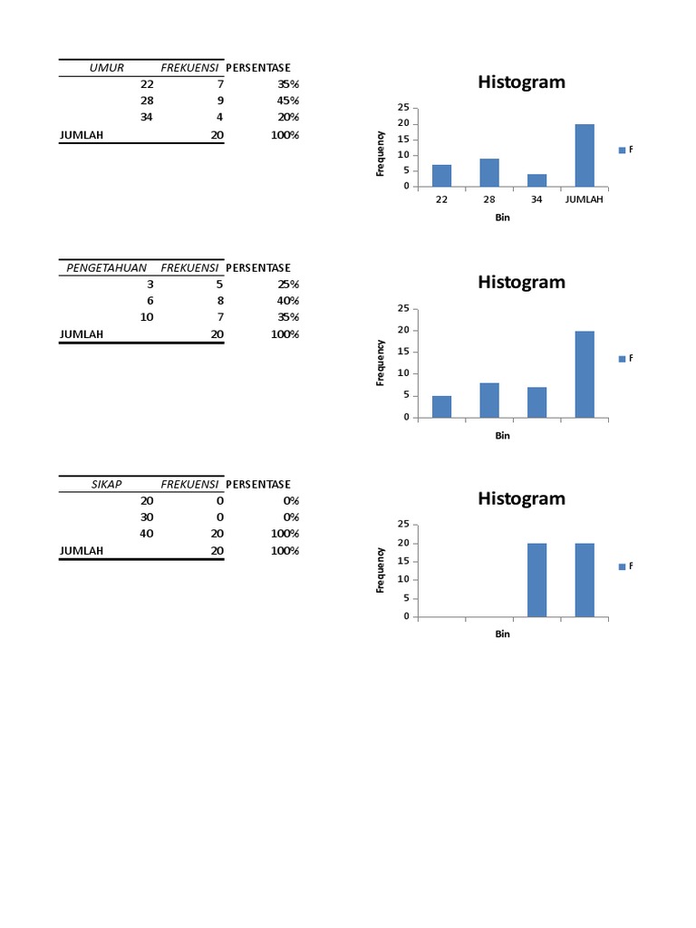 Histogram: 22 7 35% 28 9 45% 34 4 20% Jumlah 20 100% | PDF | Histogram | Statistical Theory