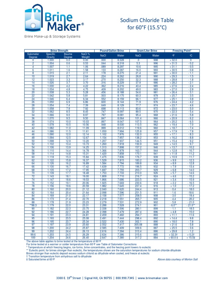 Brine Density and Freezing Point Chart | PDF | Sodium Chloride | Fahrenheit