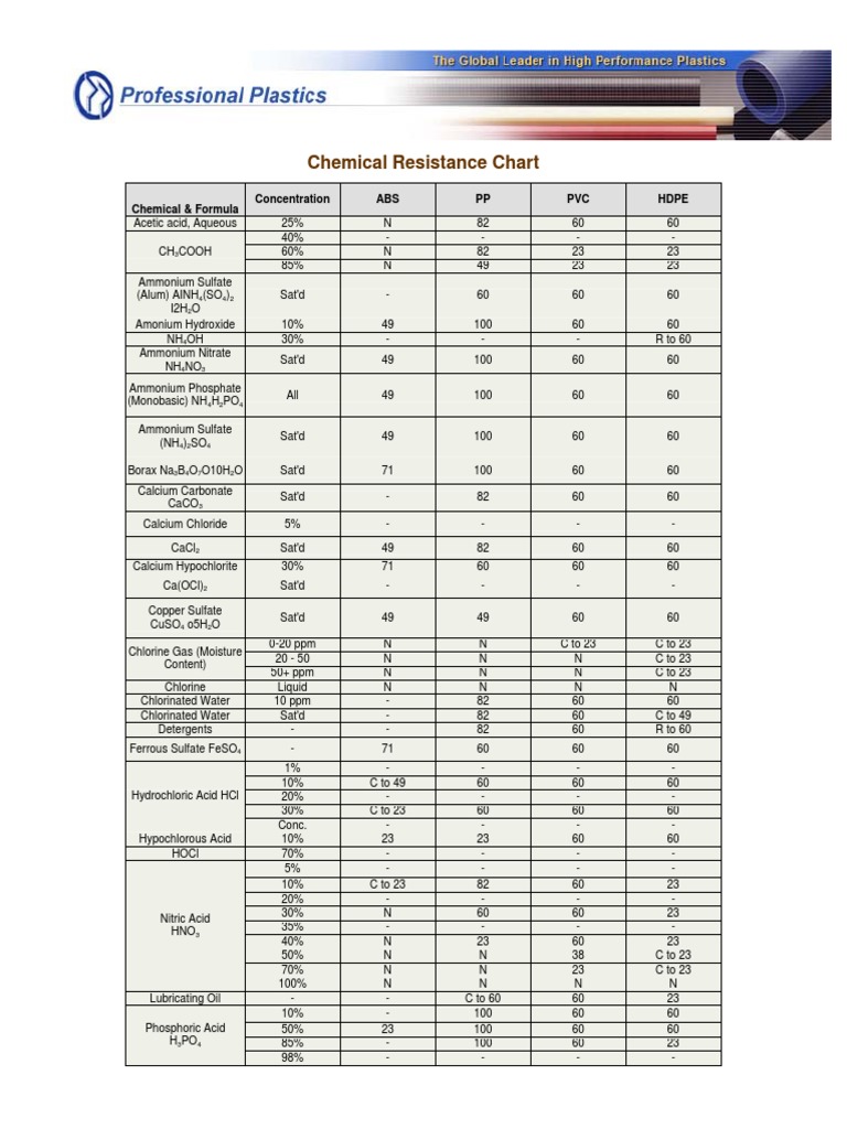 Chemical Resistance Chart: Chemical & Formula Concentration ABS PP PVC ...