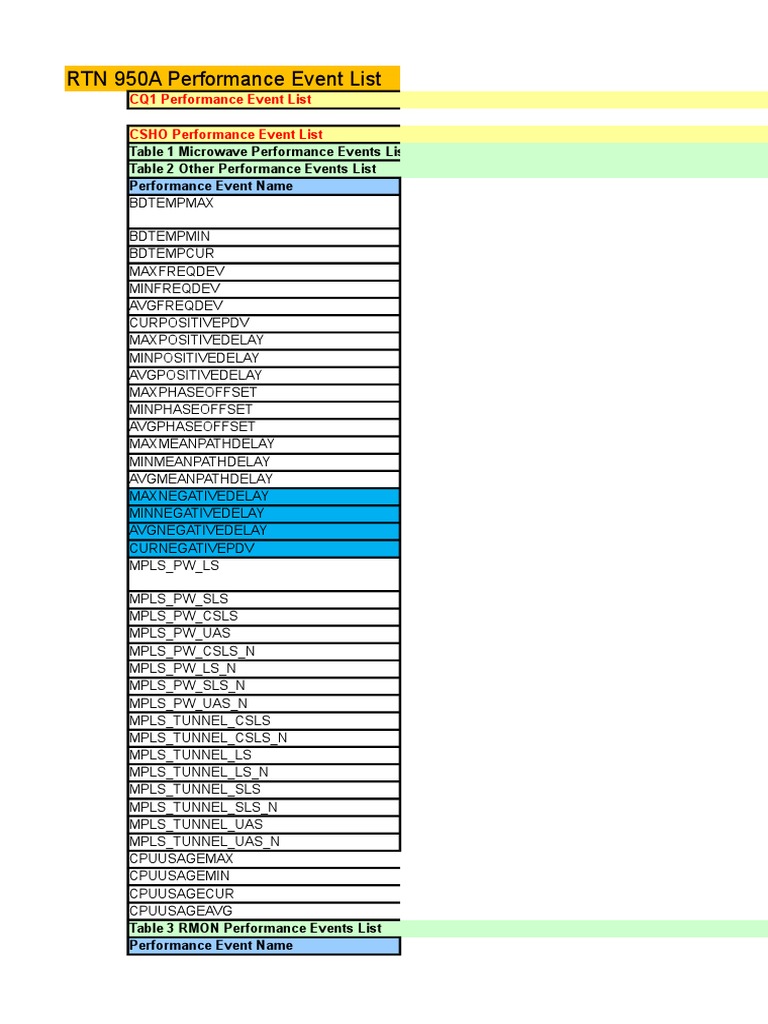 RTN 950A Performance Event List | PDF | Network Packet | Network Protocols