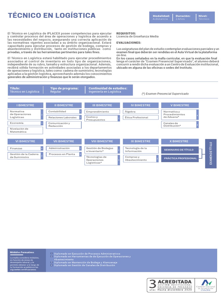 Malla Tecnico en Logística A Distancia | PDF | Logística | Educación Secundaria