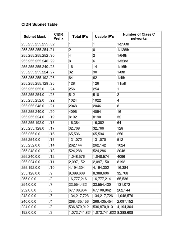 CIDR Subnet Table | PDF | Ip Address | Internet