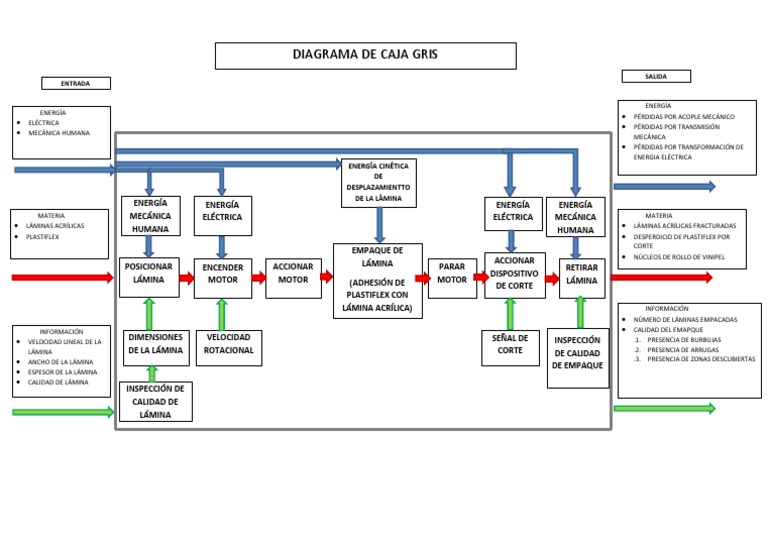 Diagrama de Caja Gris | Física y matemáticas | Física