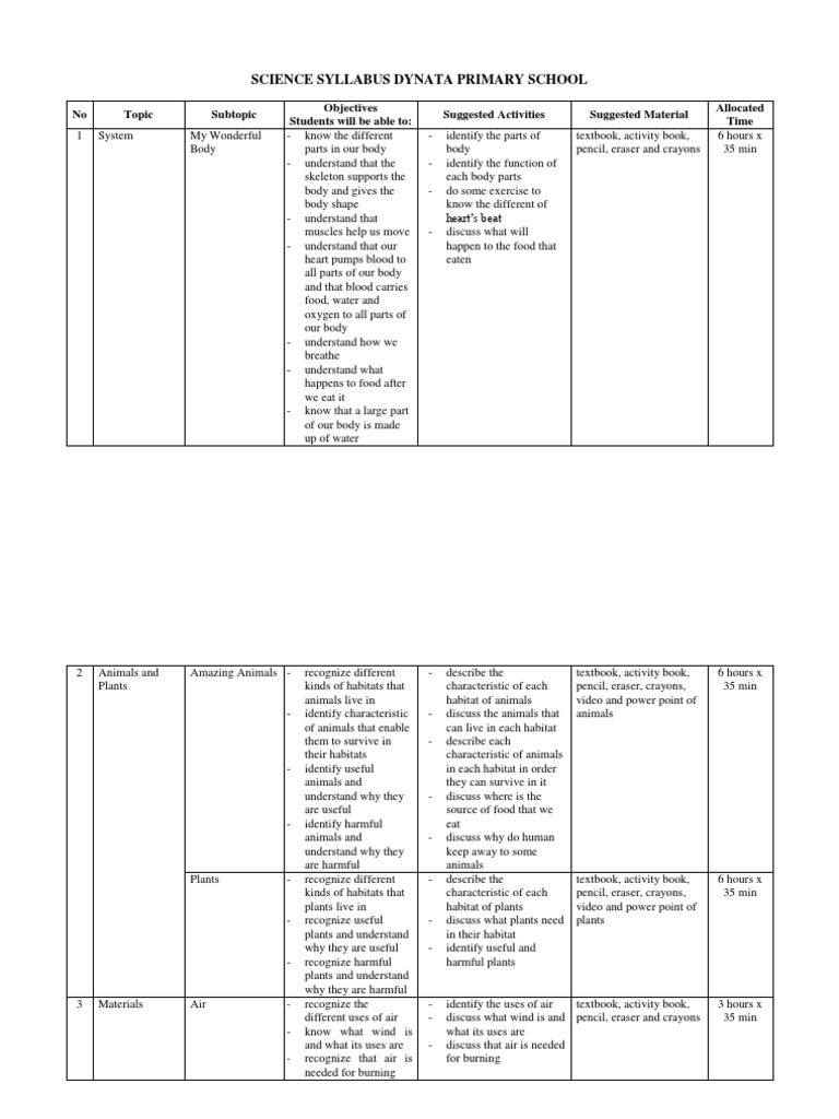Science Syllabus Dynata Primary School | PDF | Sound | Moon