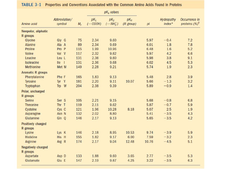 Tabla de Pka de Los Aminoacidos | PDF