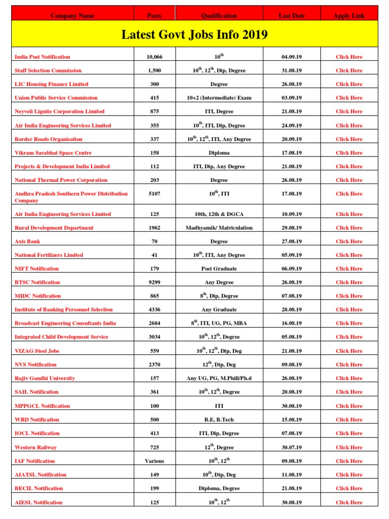 Latest Government Job Notifications 2019 | PDF | Academic Degree ...