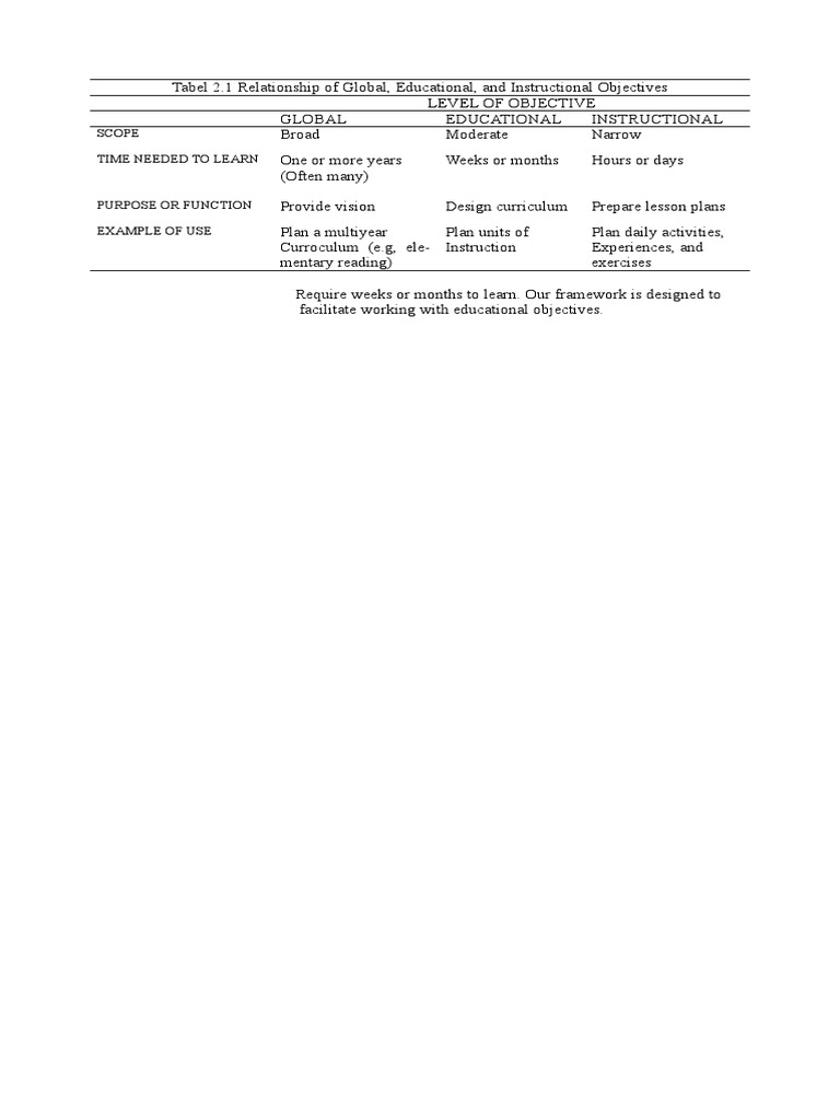 Scope Time Needed To Learn | PDF | Scientific Method | Knowledge
