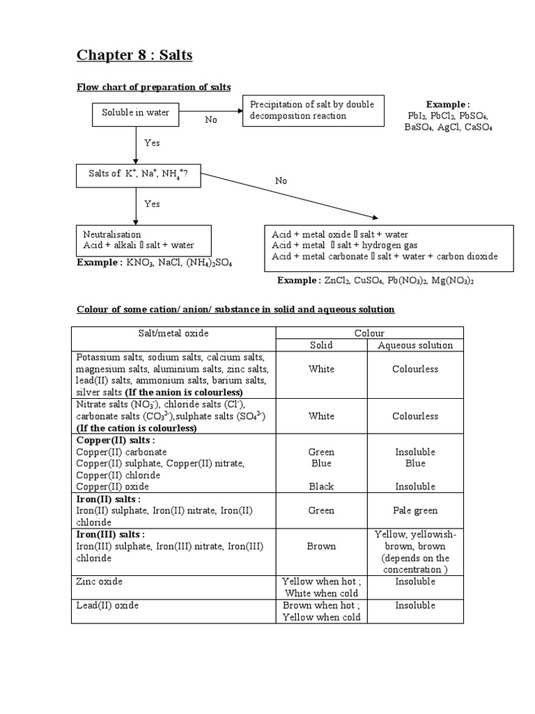 Chapter 8: Salts: Flow Chart of Preparation of Salts | Download Free ...