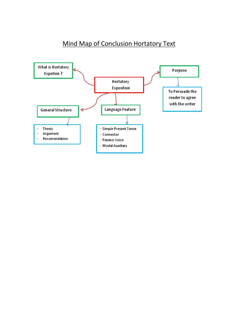 Mind Map of Conclusion Hortatory Text | PDF